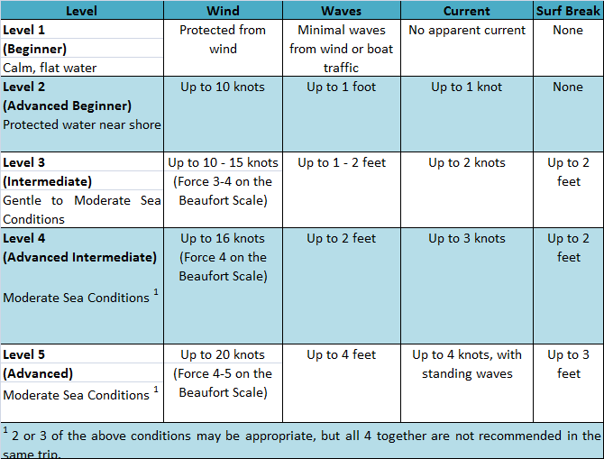 Trip Ratings | CPA Kayakers