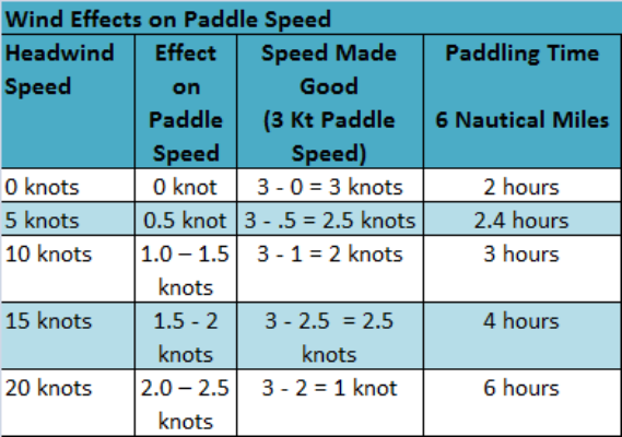 Trip Ratings | CPA Kayakers